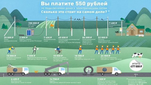Немного о подключении к электроэнергии
