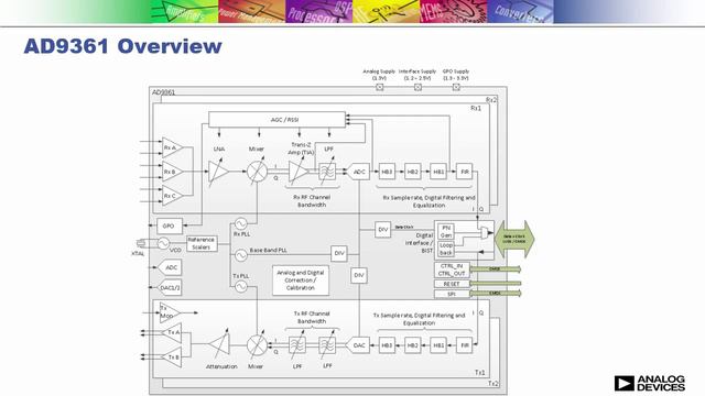 Smart RF Design of Digitally Controlled RF Transmitters and Receivers - MATLAB & Simulink