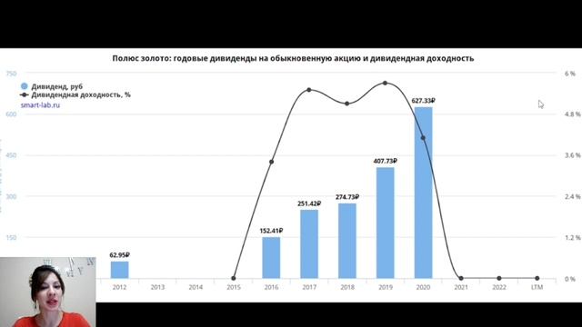 Обзор Полюс Золото. Санкции. Дивиденды 2023. Когда ждать рост производства. Сухой лог.