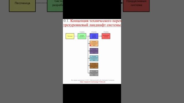 Теория корпоративных информационных систем: трехуровневый системный ландшафт || ERP-системы