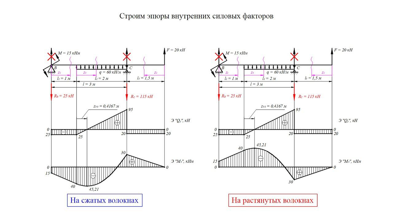 Построение эпюр при изгибе. Часть 2.2 Система на двух опорах. Расчет ВСФ и построение эпюр