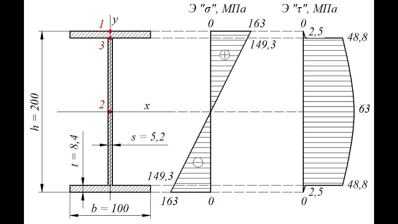 Проверка прочности двутавровой балки при изгибе