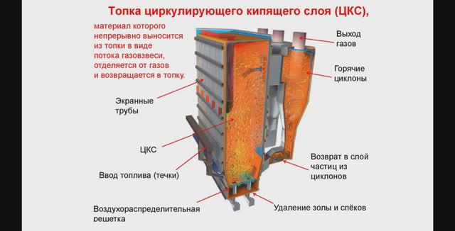 Котел с  кипящим слоем