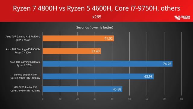 AMD Ryzen 7 4800H vs Ryzen 5 4600H, Core i7-9750, Ryzen 7 3750H ...
