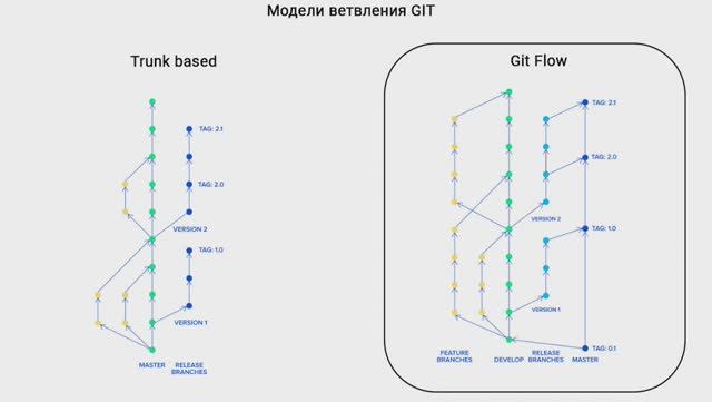 125 | 1 Модели ветвления Git | Trunk based vs Git Flow – смотреть ...