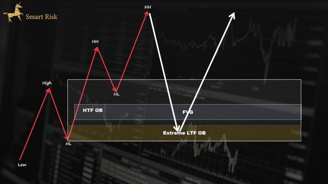 007 - Order Block Entry VS Fair Value Gap Entry