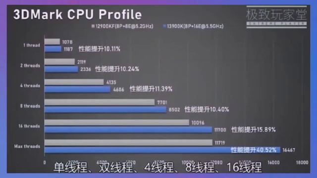 Intel 13th gen processor || Intel 13th gen raptor lake - What to expect ...