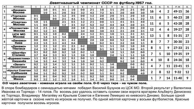 Девятнадцатый чемпионат СССР по футболу.1957 год..mp4