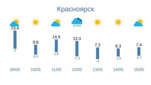 Прогноз погоды на 7 дней [09.05.2023]