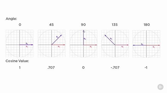13 - Dot Product & Cross Product - Dot Product Theory