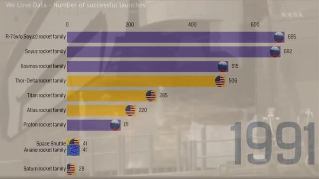 История успешных запусков ракет в космос с 1960 по 2019 годы.