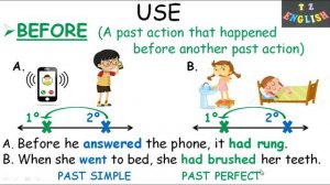 TeacherZule - PAST PERFECT: forms, use and adverbs of time