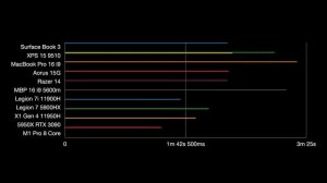M1 Pro - 8 Core vs The Fastest PC i9 RTX 3080 & AMD Laptops + 3090 is It Faster than My Desktop?