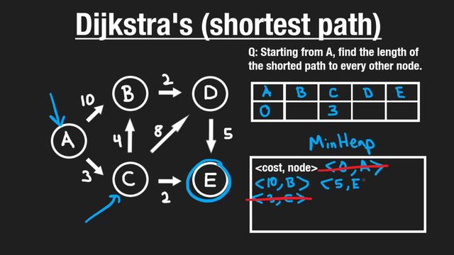 6. Graphs: 1. Dijkstra (RU)