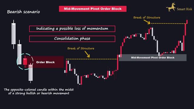 15 - How To Identify High Quality Order Blocks to trade (Advanced tutorial)-Order Block Trading Stra