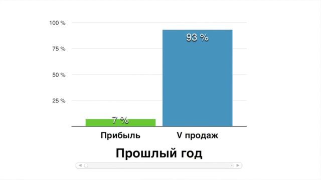 Николай Дорощук - Качественный рост прибыли. Это как