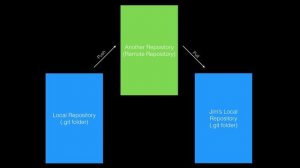 Learn Git by Doing: A step-by-step guide to version control : What is a Remote?