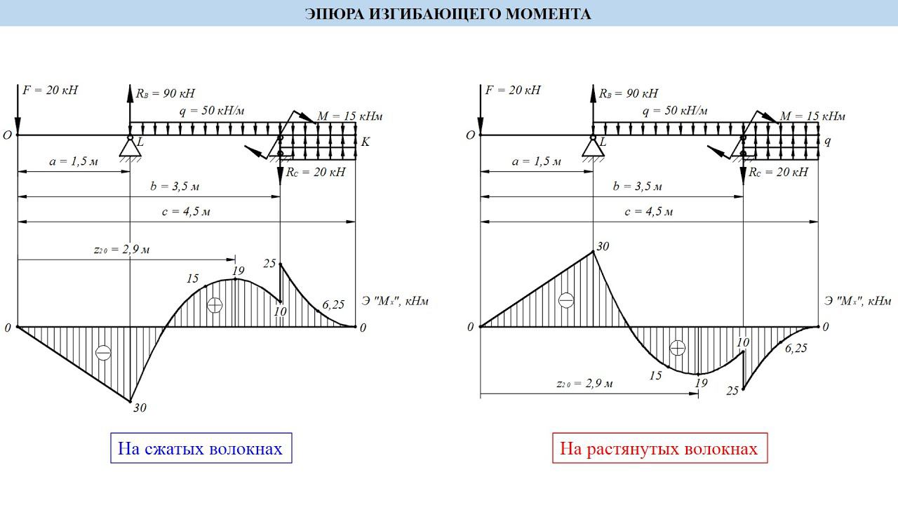 Построение эпюры изгибающего момента в методе начальных параметров