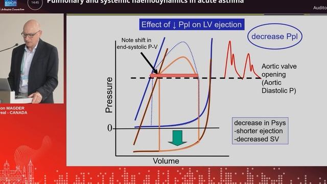 Pulmonary and systemic haemodynamics asthma S Magder (ESICM 23)