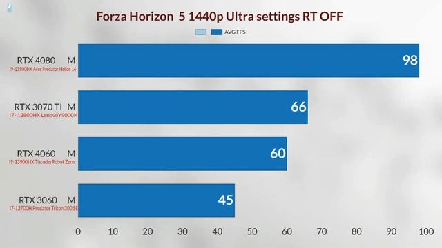 RTX 4060 laptop VS RTX 3060 M VS RTX 4080 LAPTOP VS RTX 3070 TI M ...