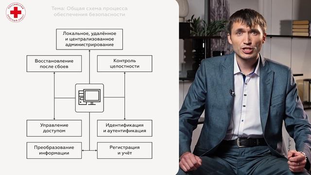 3. Общая схема процесса обеспечения безопасности
