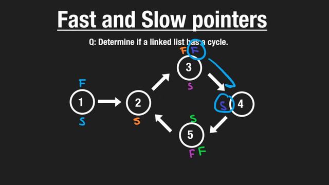 2. Linked Lists: 1. Fast and Slow Pointers (RU)