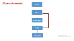 Applet Life Cycle