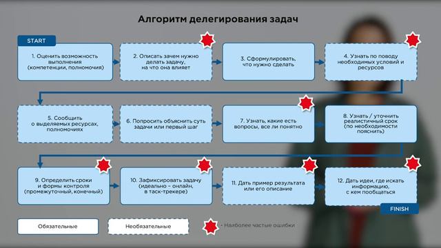 22. Постановка и делегирование задач