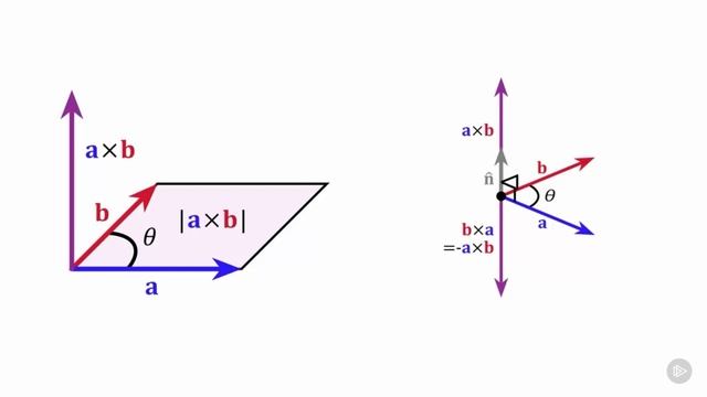 19 - Dot Product & Cross Product - Cross Product Theory