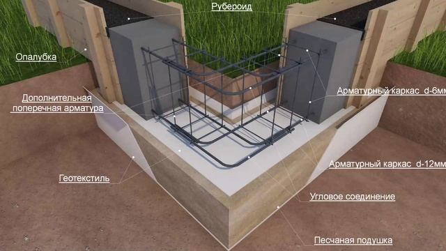 Что такое правильный фундамент за 60 сек
