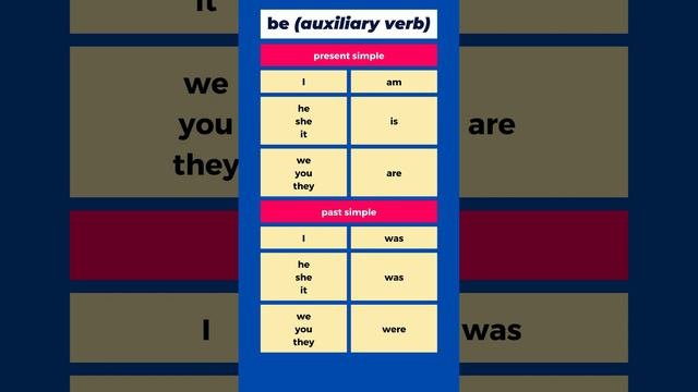 Forms Of 'Be' (Auxiliary Verb) In The Present & Past Tenses