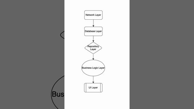What is Business Logic in terms of KMM?