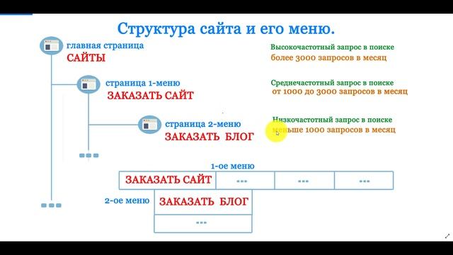 Видео про правильную древовидную иерархическую структура сайта и его меню.
