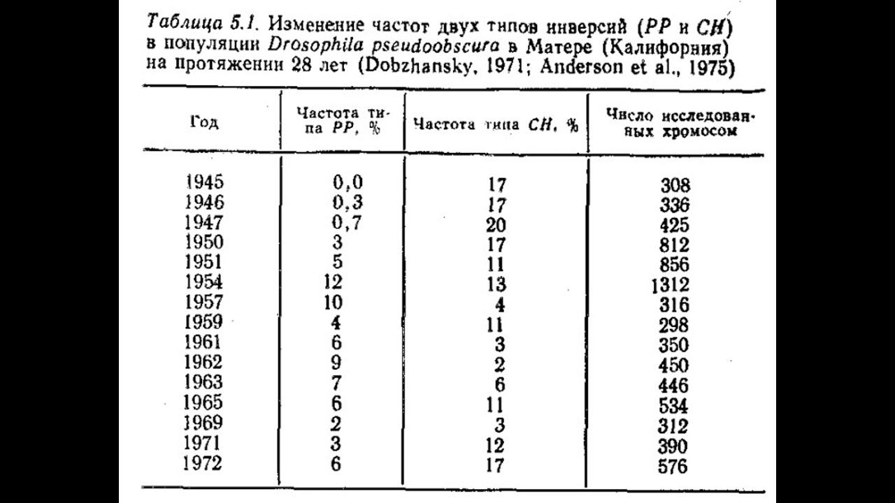 Глава 05. Динамика популяций. Определение микроэволюции