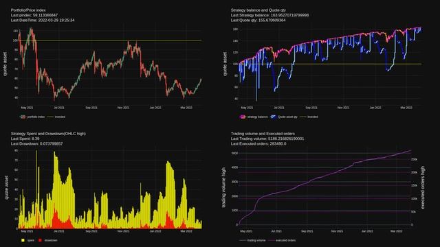 Backtest, slow+ low risk config, bear market