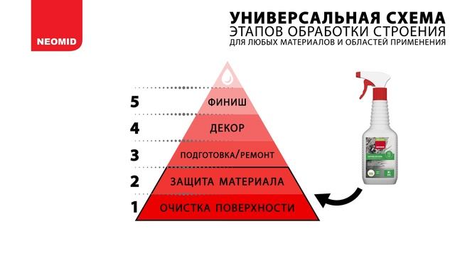 Антиплесень – готовый раствор NEOMID Home Series