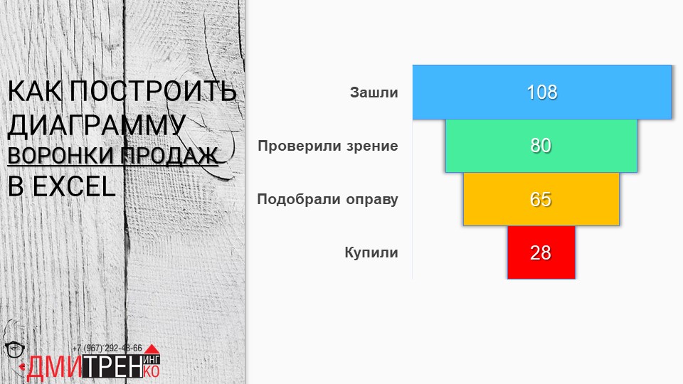 Как построить диаграмму воронки продаж быстро и просто