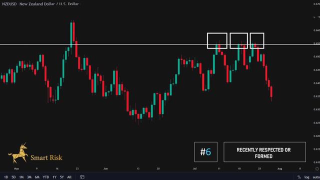 04 - How to Draw Support and Resistance Levels Like a Professional
