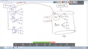 Pelatihan Database Foundations (Oracle Academy) Daring Kelas E Hari 2 Tahap 3