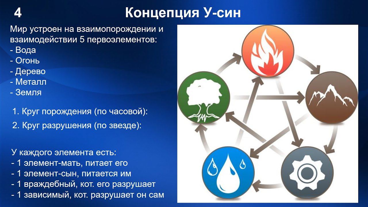 3.3.02. Концепции традиционной китайской медицины в точечном массаже | Точечный массаж