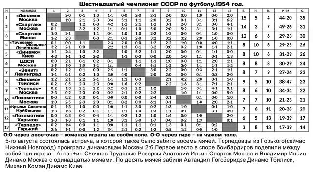 Шестнадцатый чемпионат СССР по футболу.1954 год..mp4