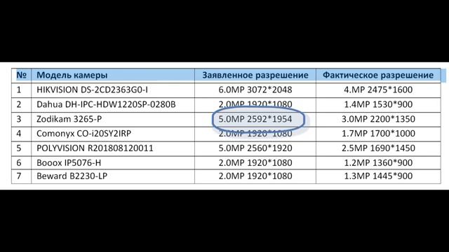 Дутые мегапиксели. Тест на таблице разрешения IP-камер Axis Самсунг Хиквижен Дахуа Sony и проч.