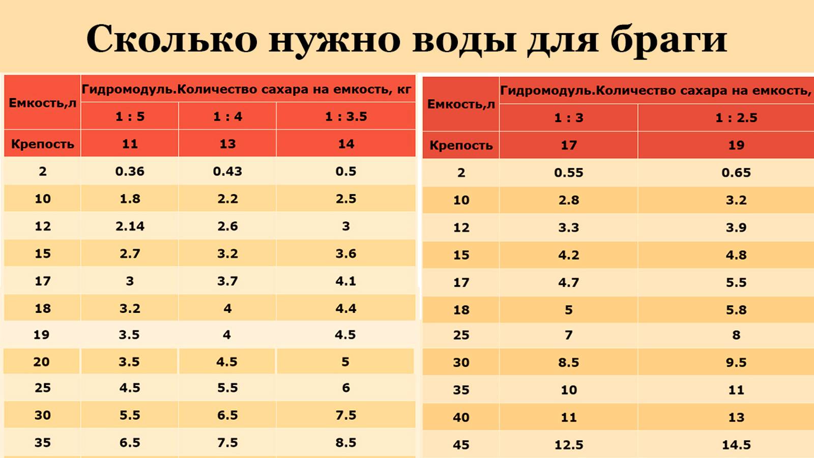 Сколько сахара сколько воды брага.