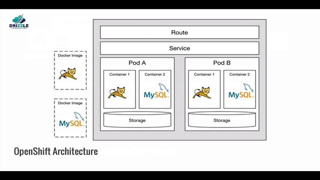 Overview Of OpenShift - OpenShift Developers Course Workshop - Udemy ...