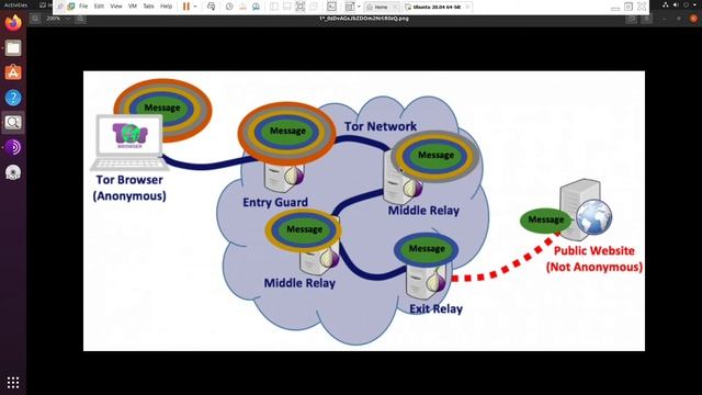 what is tor encryption and how to configure | TOR bridge explained in ...