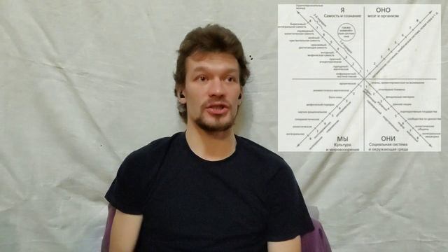 Квадранты. Интегральная модель Кена Уилбера. Видео третье.
