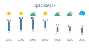 Прогноз погоды на 7 дней [20.05.2023]