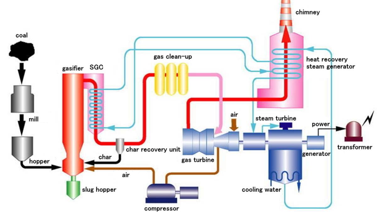 Внутрицикловая газификация угля