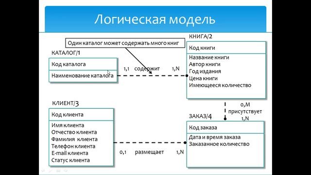 Пояснения к построению ER-модели
