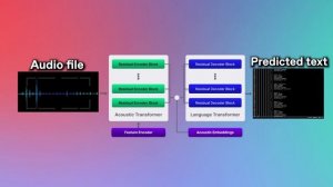Introducing Nova-2: The Fastest, Most Accurate Speech-to-Text API